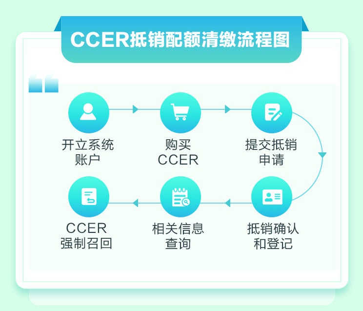 【一图读懂】2021、2022年度全国碳市场使用CCER抵销配额清缴程序|碳市场_新浪财经_新浪网