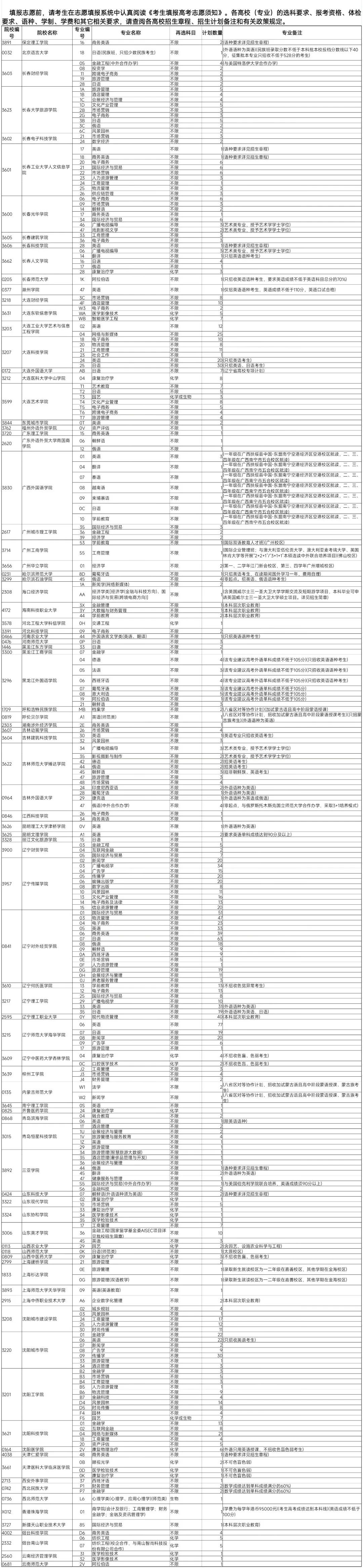 今天8点开始填报“征集志愿”！2023年辽宁省普通高等学校招生录取普通类本科批剩余计划统计表 公布_新浪财经_新浪网