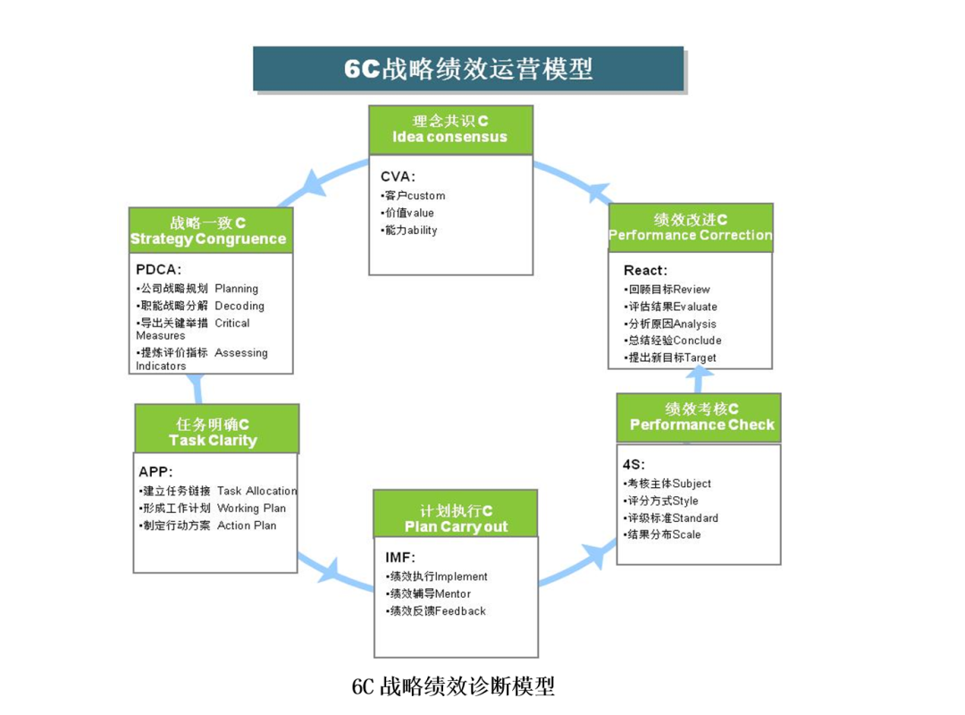 6个大维度、22个子维度！详解华夏基石“6C”战略绩效运营模型|运营_新浪财经_新浪网