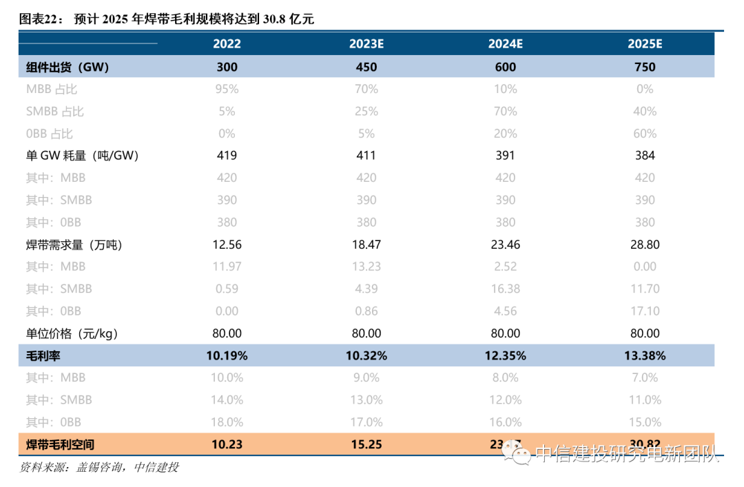 中信建投 | 0BB，N型技术升级中的确定性方向之一|中信建投_新浪财经_新浪网