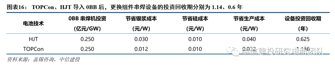 中信建投 | 0BB，N型技术升级中的确定性方向之一|中信建投_新浪财经_新浪网