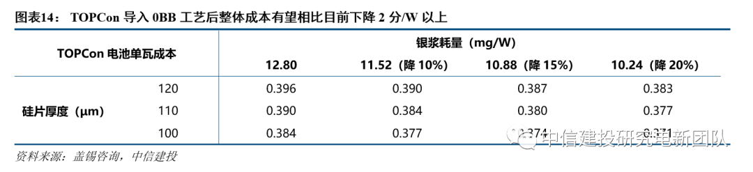 中信建投 | 0BB，N型技术升级中的确定性方向之一|中信建投_新浪财经_新浪网