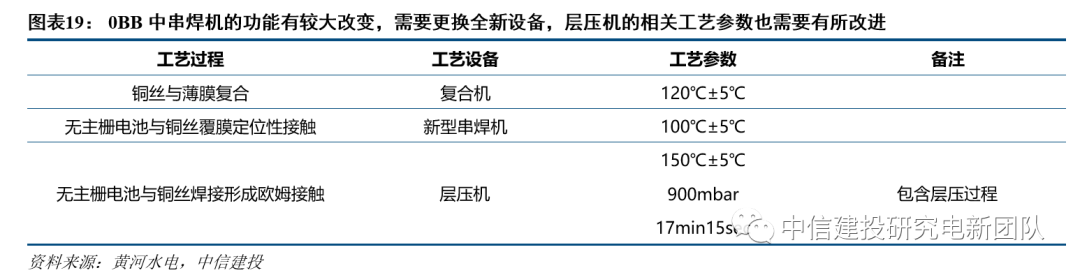 中信建投 | 0BB，N型技术升级中的确定性方向之一|中信建投_新浪财经_新浪网