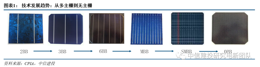 中信建投 | 0BB，N型技术升级中的确定性方向之一|中信建投_新浪财经_新浪网