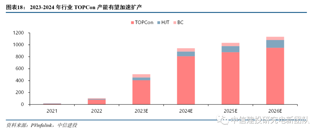 中信建投 | 0BB，N型技术升级中的确定性方向之一|中信建投_新浪财经_新浪网