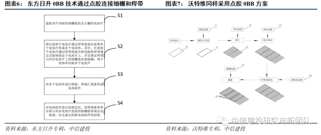 中信建投 | 0BB，N型技术升级中的确定性方向之一|中信建投_新浪财经_新浪网