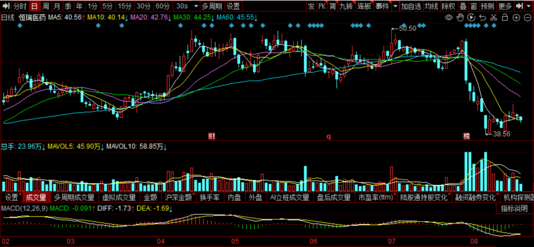 恒瑞医药2023H1：创新药收入占比近45%，营收和利润同比双增长近10%|恒瑞医药_新浪财经_新浪网