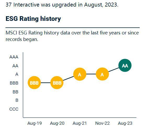 互联网行业首家，三七互娱MSCI ESG评级跃升至AA级|互联网行业_新浪财经_新浪网