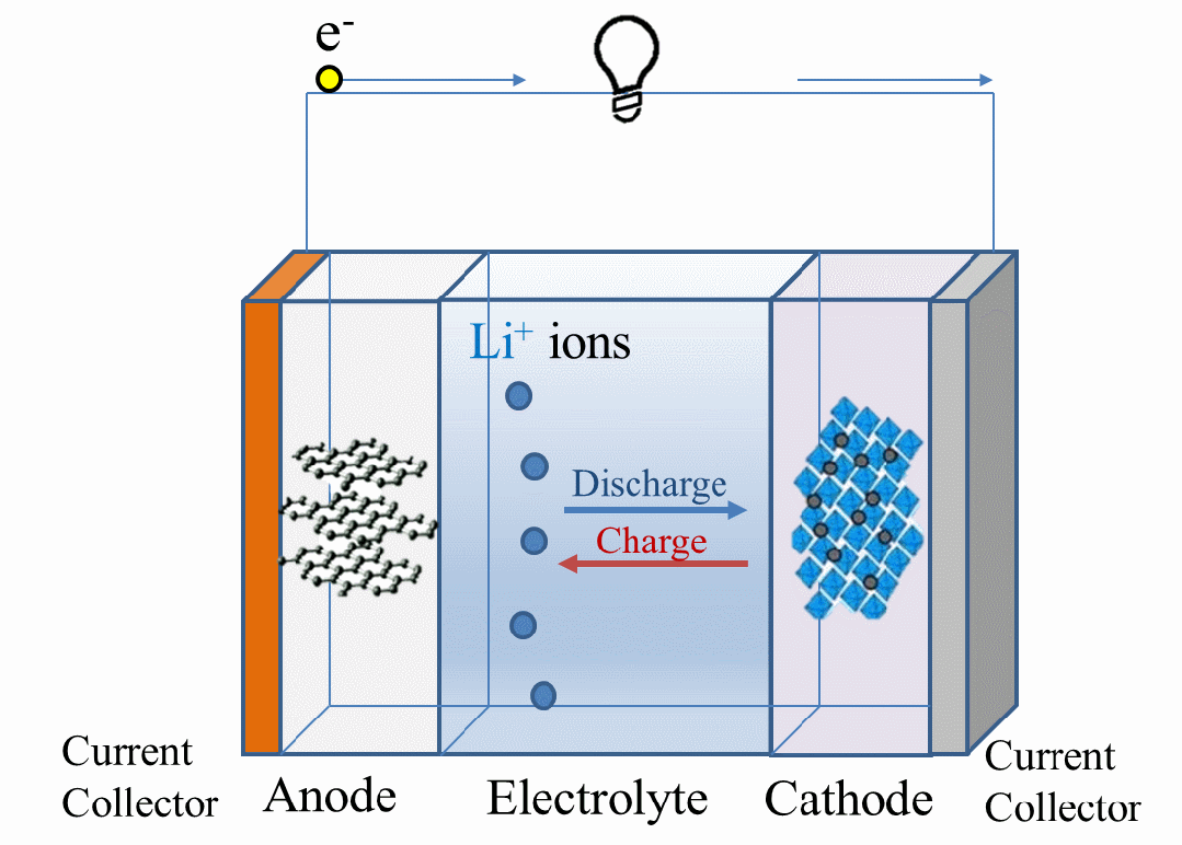 Charging And Discharging Of Lithium Ion Battery Princ
