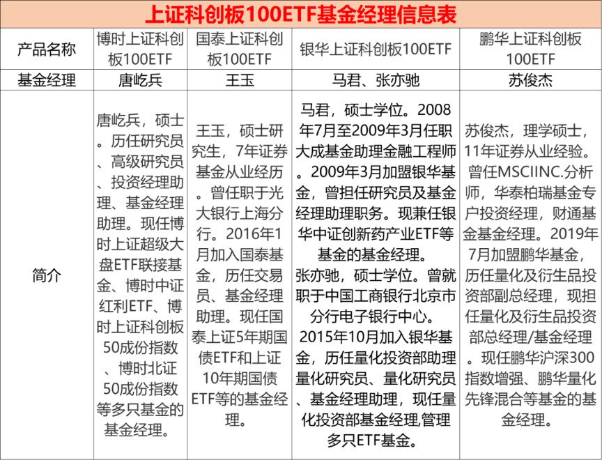 官宣！四大科创100ETF来了（8问8答）|科创板_新浪财经_新浪网