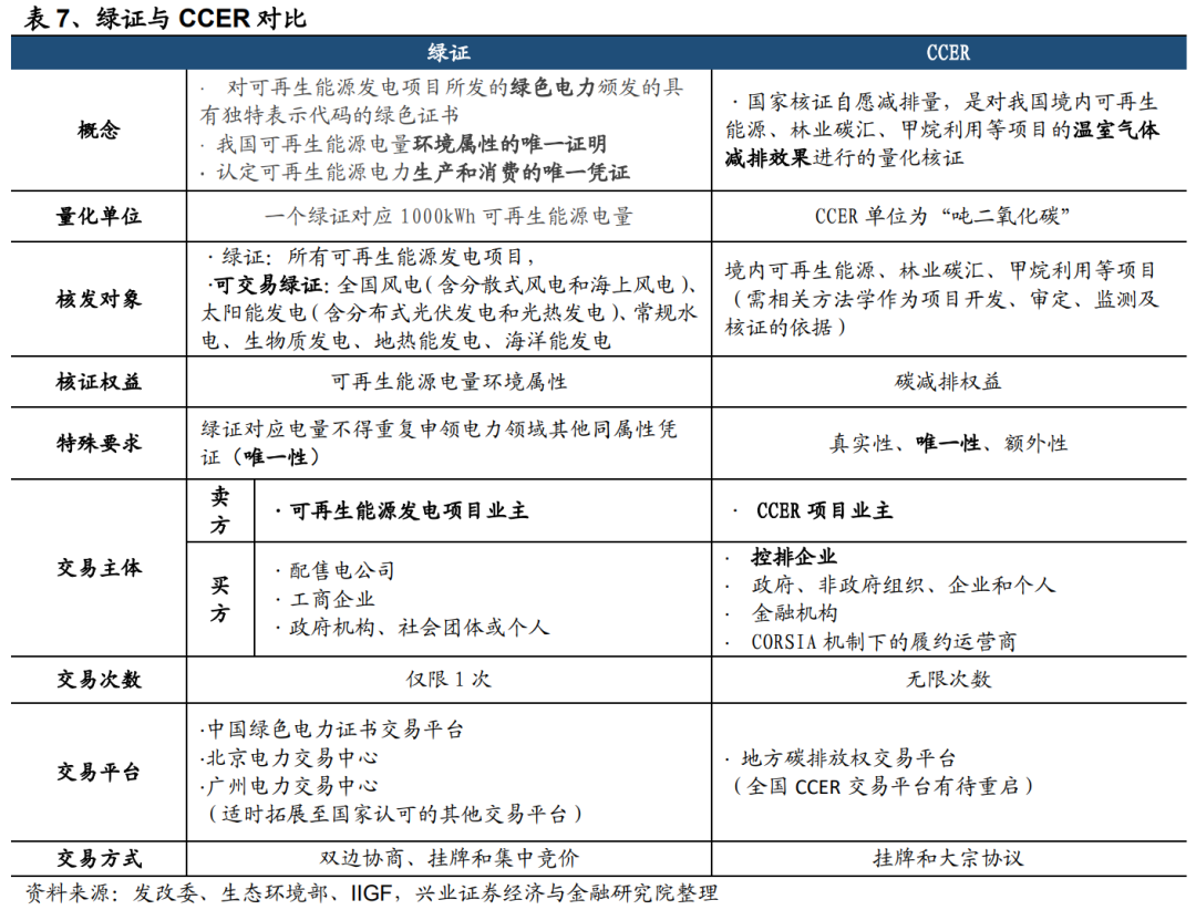 CCER重启在即，绿证新规影响几何？|林业_新浪财经_新浪网