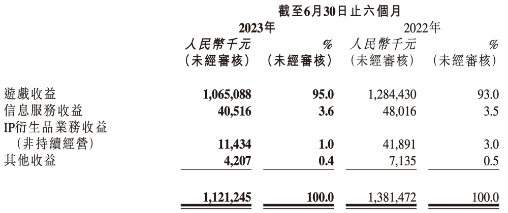 创梦天地上半年扭亏,fanbook商业化显效 新浪科技 新浪网