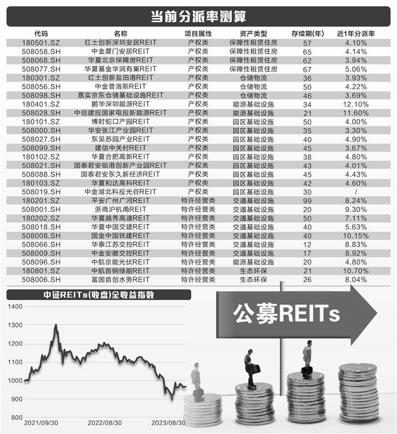 REITs投资要点分析：已上市的公募REITs共28只 ，定价逐步回归理性，分派率回升|REITs_新浪财经_新浪网