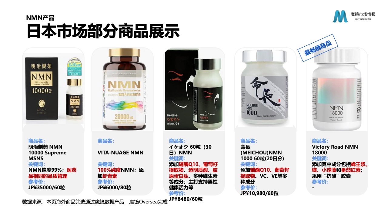 魔镜市场情报：2023年nmn市场洞察报告_新浪科技_新浪网