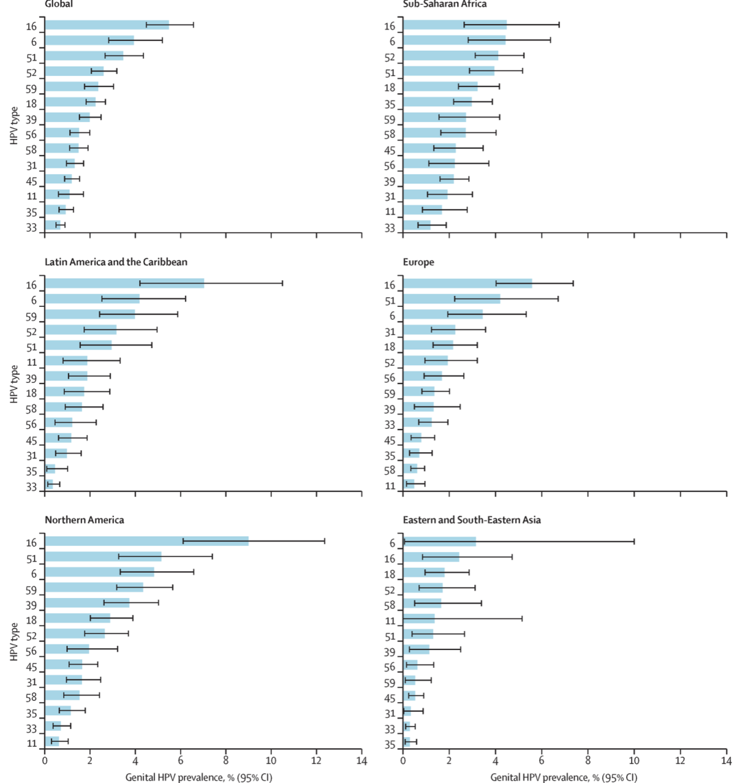 WHO：全球21%男性已感染致癌型HPV！|感染|HPV|HPV疫苗_新浪科技_新浪网