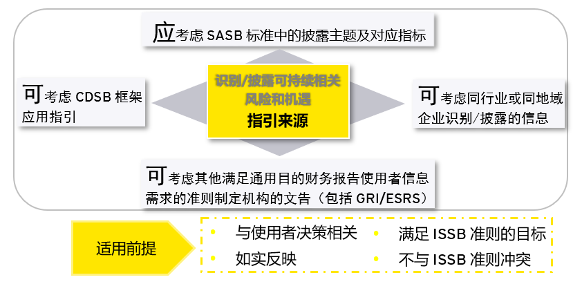 IFRS S1的一般要求——ISSB准则深入解读系列文章之四|安永_新浪财经_新浪网