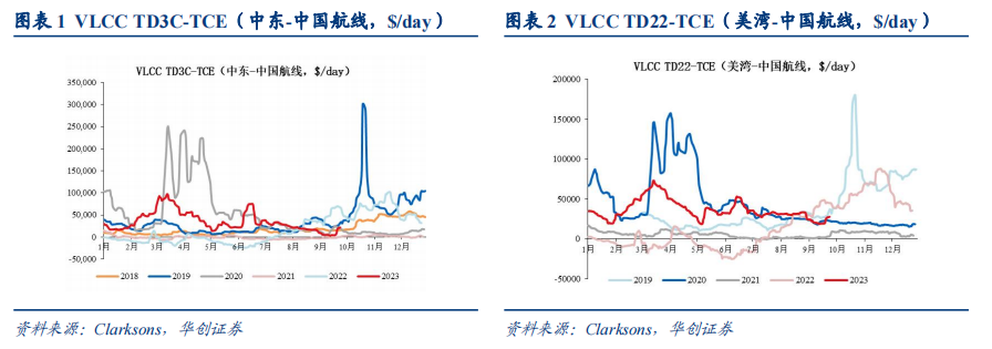 【华创交运*周报】聚焦油运：VLCC运价大幅跳涨，旺季行情或将展开|中东_新浪财经_新浪网