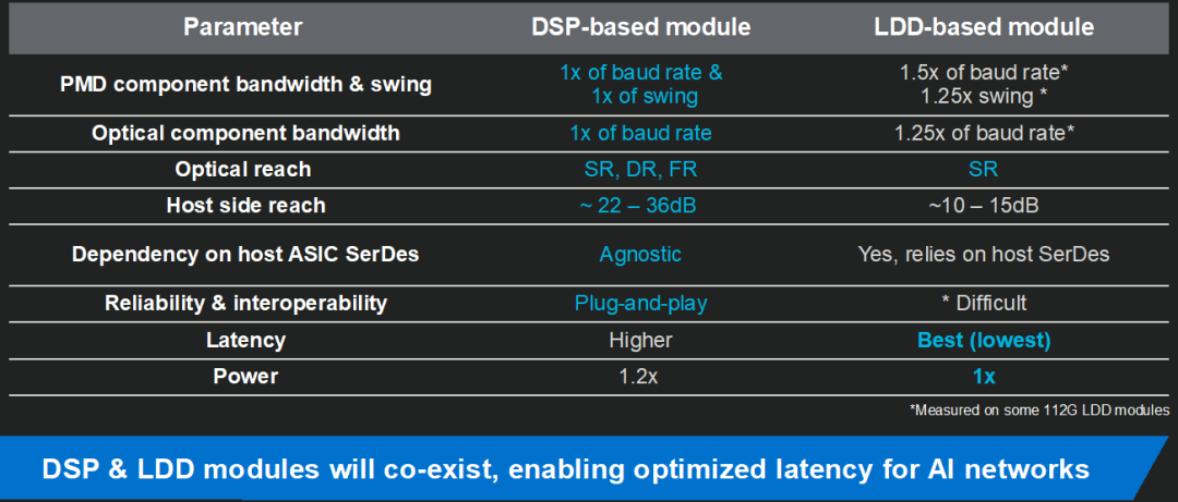 LightCounting：LPO的一些最新进展|光模块_新浪科技_新浪网