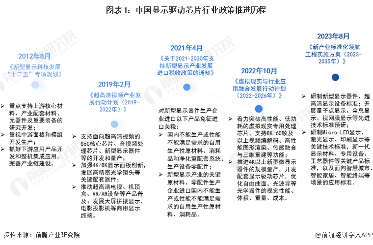 Heavy! 2023 China display driver chip industry policy summary and ...
