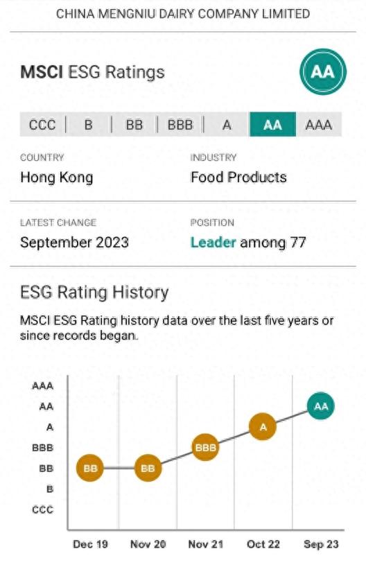 行业最高！蒙牛MSCI ESG评级升至AA|蒙牛_新浪财经_新浪网