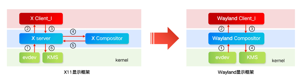基于 Wayland 协议，openKylin 推出 Linux 图形界面底层框架“wlcom 合成器”|it之家_新浪科技_新浪网