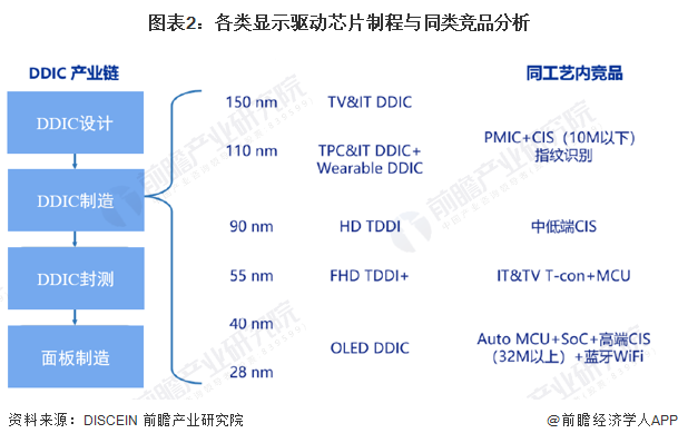 2023年中国显示驱动芯片技术发展分析 三大技术类型显示驱动芯片为市场主流【组图】|LCD_新浪财经_新浪网