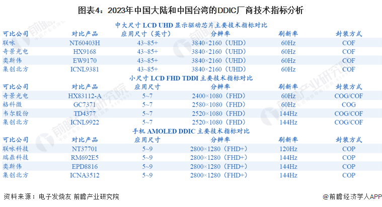 2023 China display driver chip technology development analysis of the three major technology ...