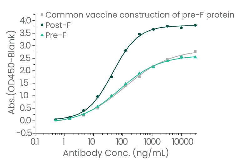经验证的稳定RSV-pre-F三聚体蛋白--助力疫苗领域百亿蓝海市场角逐战|试剂盒_新浪财经_新浪网