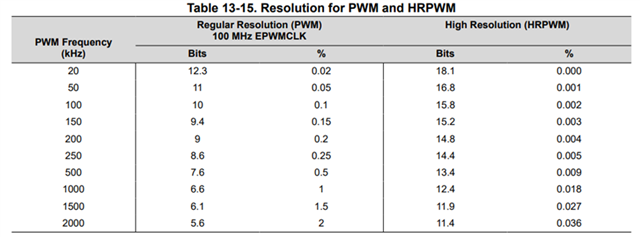 使用HRPWM的注意事项|PWM|分辨率_新浪科技_新浪网