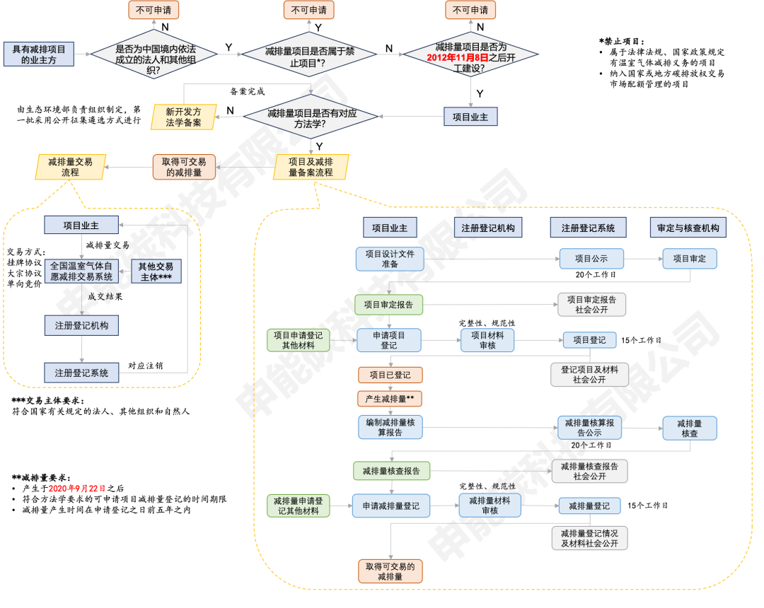 CCER正式重启详解：新办法下CCER申请、交易流程以及市场风险分析|生态环境部_新浪财经_新浪网
