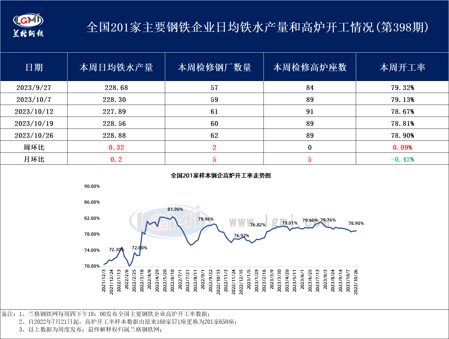 兰格调研：全国201家生产企业高炉开工数据周报（10月26日）|高炉_新浪财经_新浪网