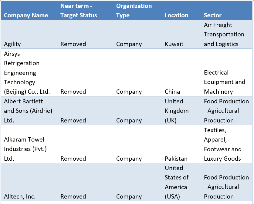 SBTi首次公开除名121家企业气候承诺，推动企业行动力和透明度的提升 | 热点观察_新浪财经_新浪网