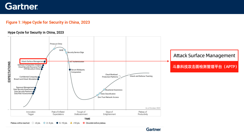 斗象 APTP 攻击面管理产品入选Gartner《2023中国网络安全技术成熟度曲线》报告|资产|ASM|自动化_新浪新闻
