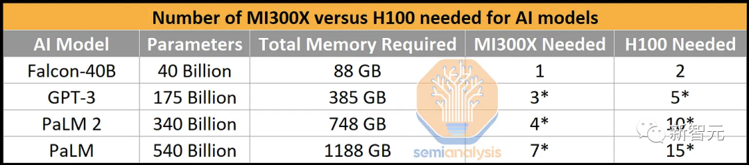 AMD MI300绝杀英伟达H100？跑GPT-4性能超25%，AI芯片大决战一触即发|英伟达_新浪财经_新浪网