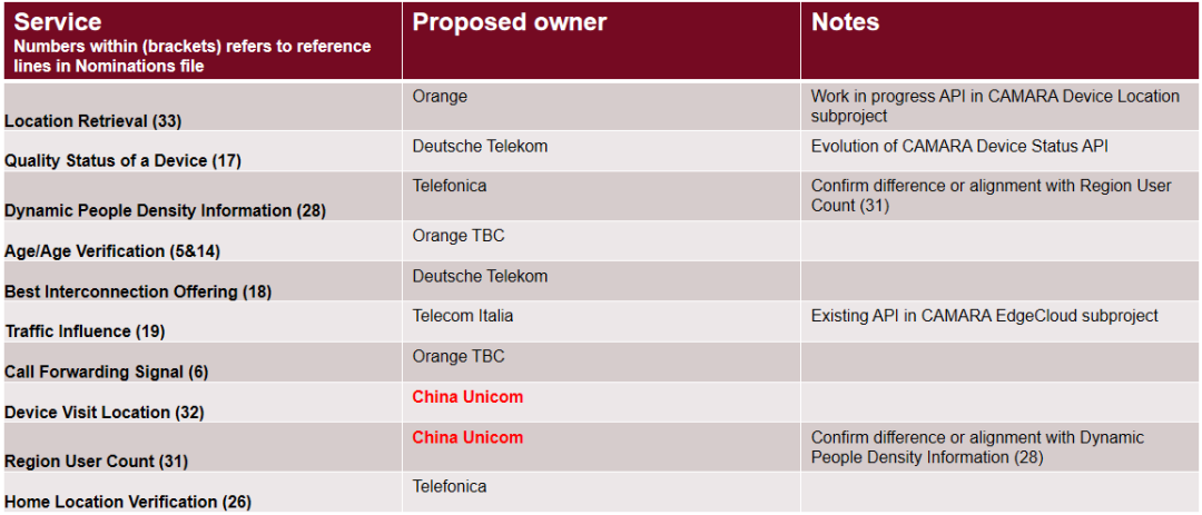 GSMA Open Gateway Drop#3 API评估结果发布：中国联通两项Open API提案通过|GSMA|中国联通|运营商_新浪 ...