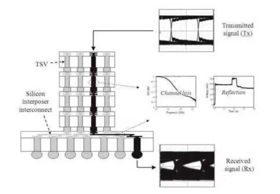 一文看懂TSV技术|芯片|处理器_新浪科技_新浪网