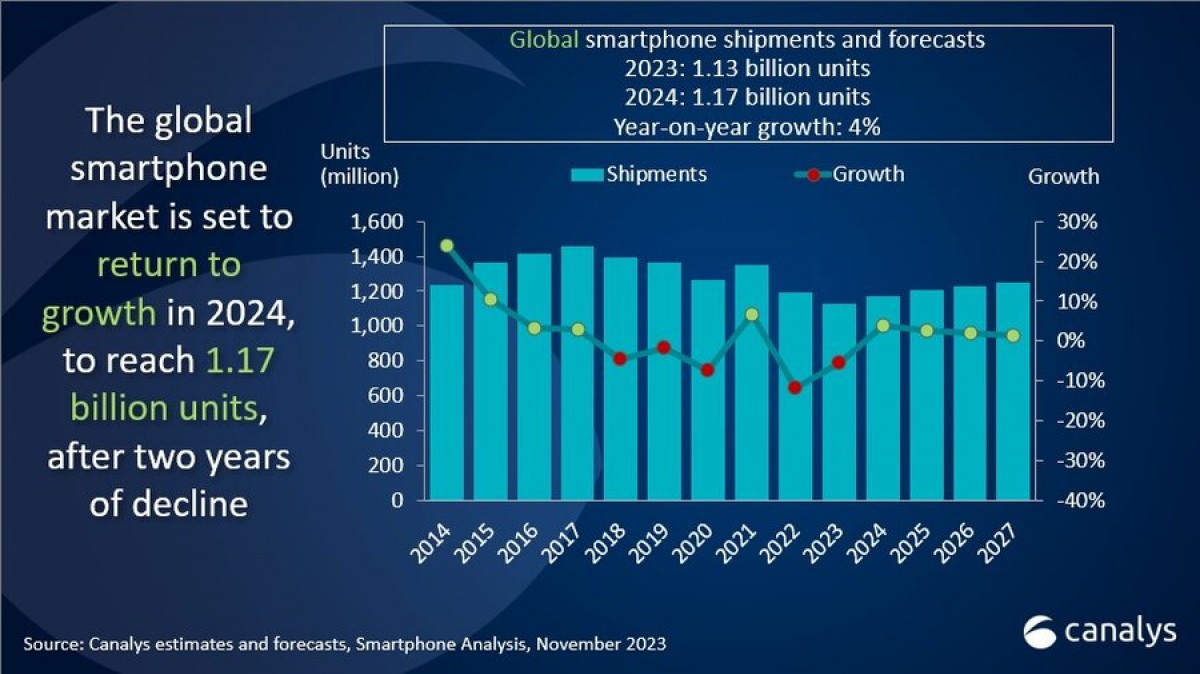 Canalys：2024 年全球智能手机出货量有望恢复增长，预计上涨 4% 至 11.7 亿台|出货量|智能手机|it之家_新浪科技_新浪网