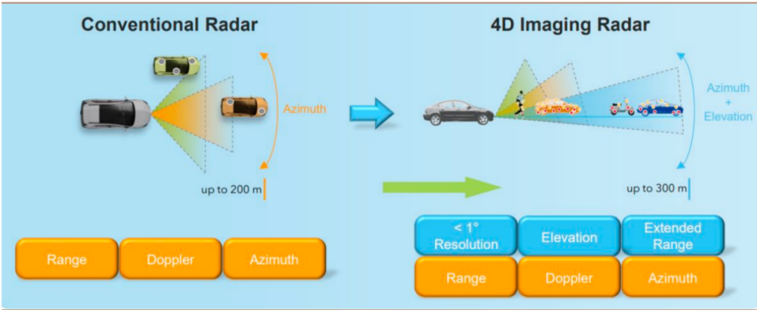 4D毫米波雷達：成本能到激光雷達1/10、遠期市場450億的智駕感知層技術路線丨黃金眼 - 新浪香港