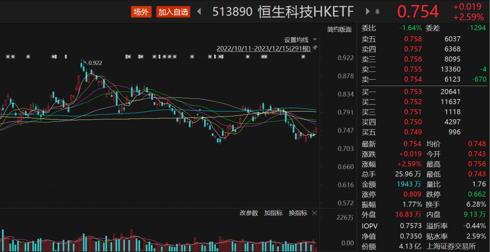 港股持續走強，恒生科技HKETF（513890）漲2.59%，京東集團-SW漲近7%丨ETF觀察 - 新浪香港