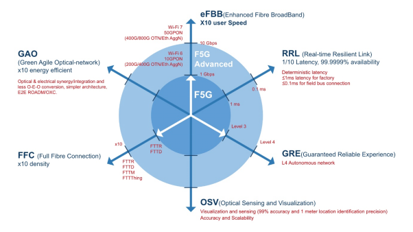 ETSI发布F5G Advanced代际标准，定义未来固定网络六大特征|带宽_新浪科技_新浪网