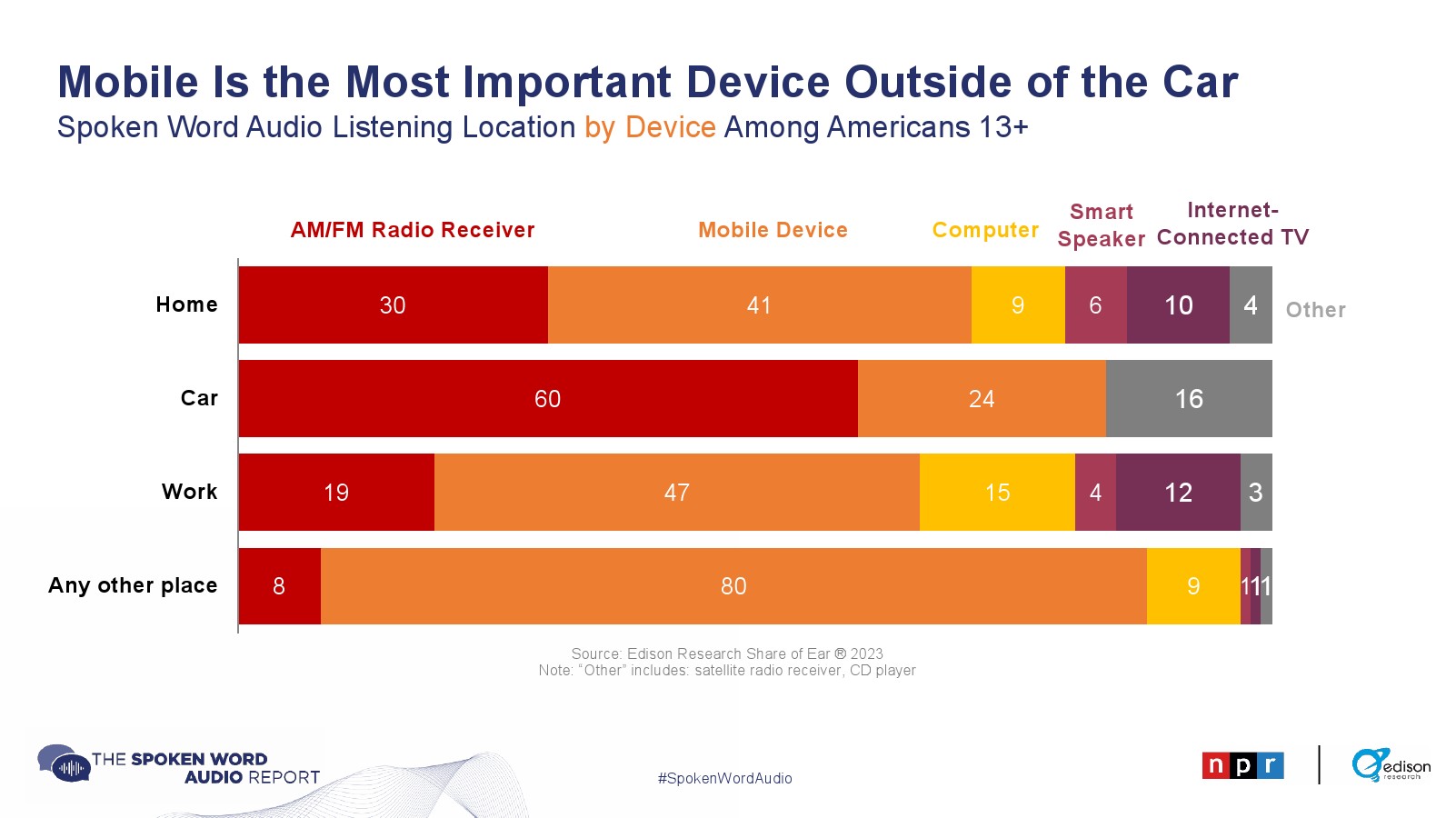 Edison：2023年口语音频报告|美国_新浪科技_新浪网