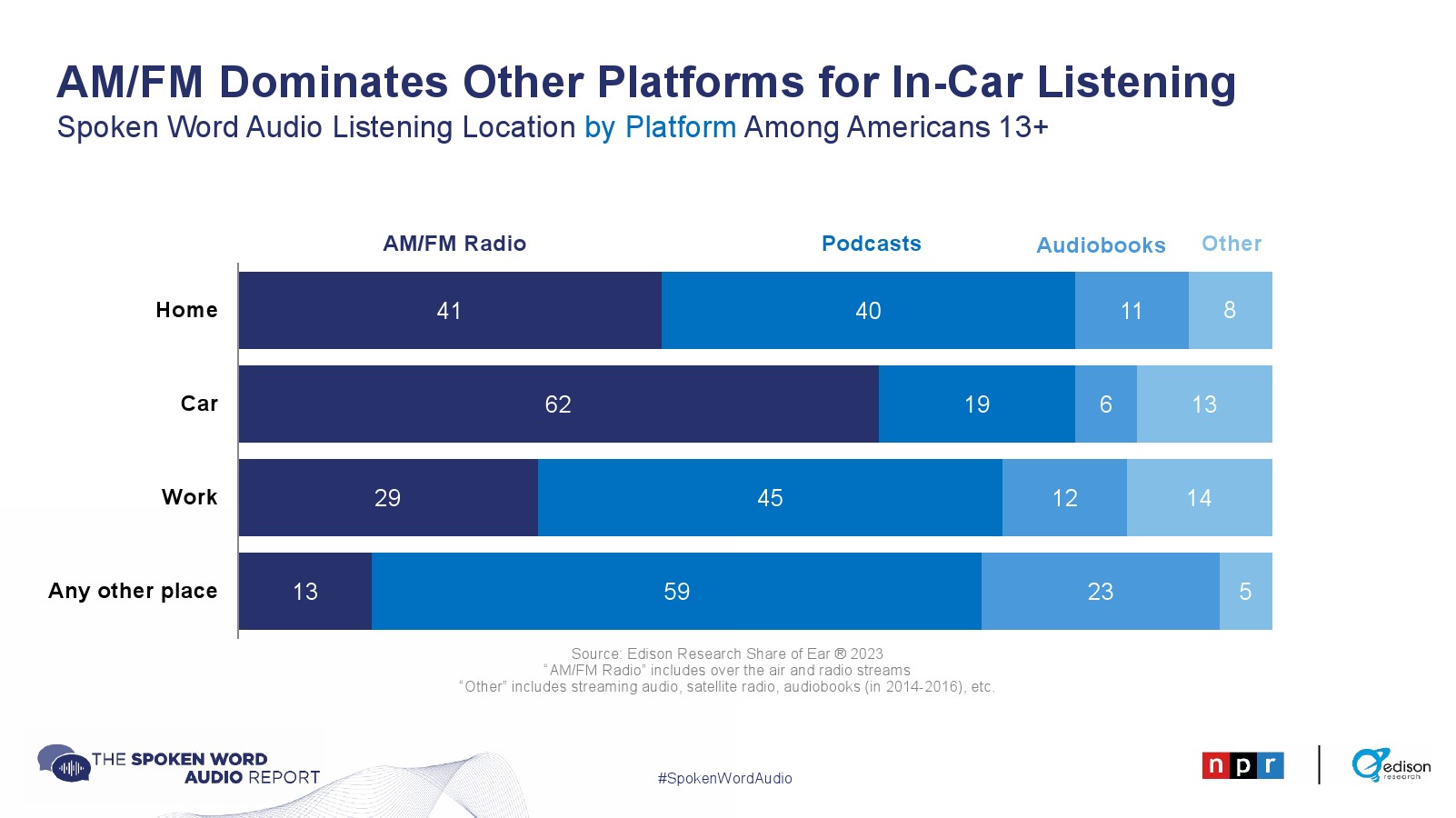 Edison：2023年口语音频报告|美国_新浪科技_新浪网