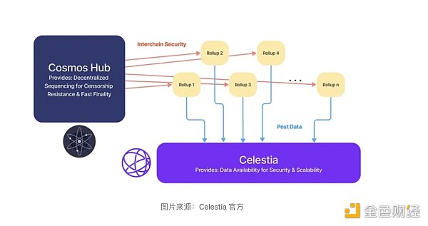 EigenLayer与Celestia 以太坊 Layer2 的共享安全之争|以太坊_新浪财经_新浪网