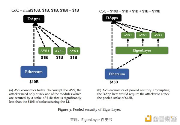 EigenLayer与Celestia 以太坊 Layer2 的共享安全之争|以太坊_新浪财经_新浪网