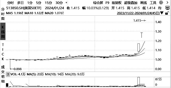 易方达MSCI美国50交易型开放式指数证券投资基金(513850)——溢价30%追逐美国50ETF是否理性|溢价_新浪财经_新浪网
