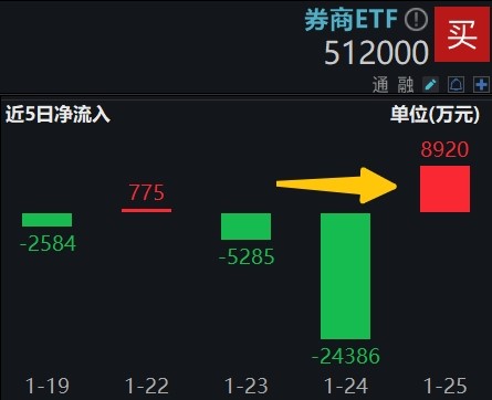 券商ETF(512000)3日涨逾7%，多方资金启动，行情持续性可期？机构：板块绝佳投资机会已至_新浪财经_新浪网