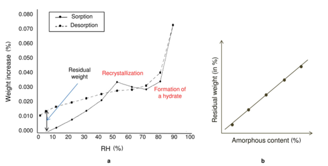 DVS晶型定量分析：晶型中微量无定型的定量|文献_新浪财经_新浪网