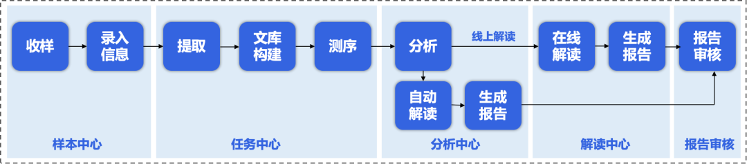 全新！华大基因HALOS PMseq基因数据分析一体机再升级！|基因_新浪财经_新浪网