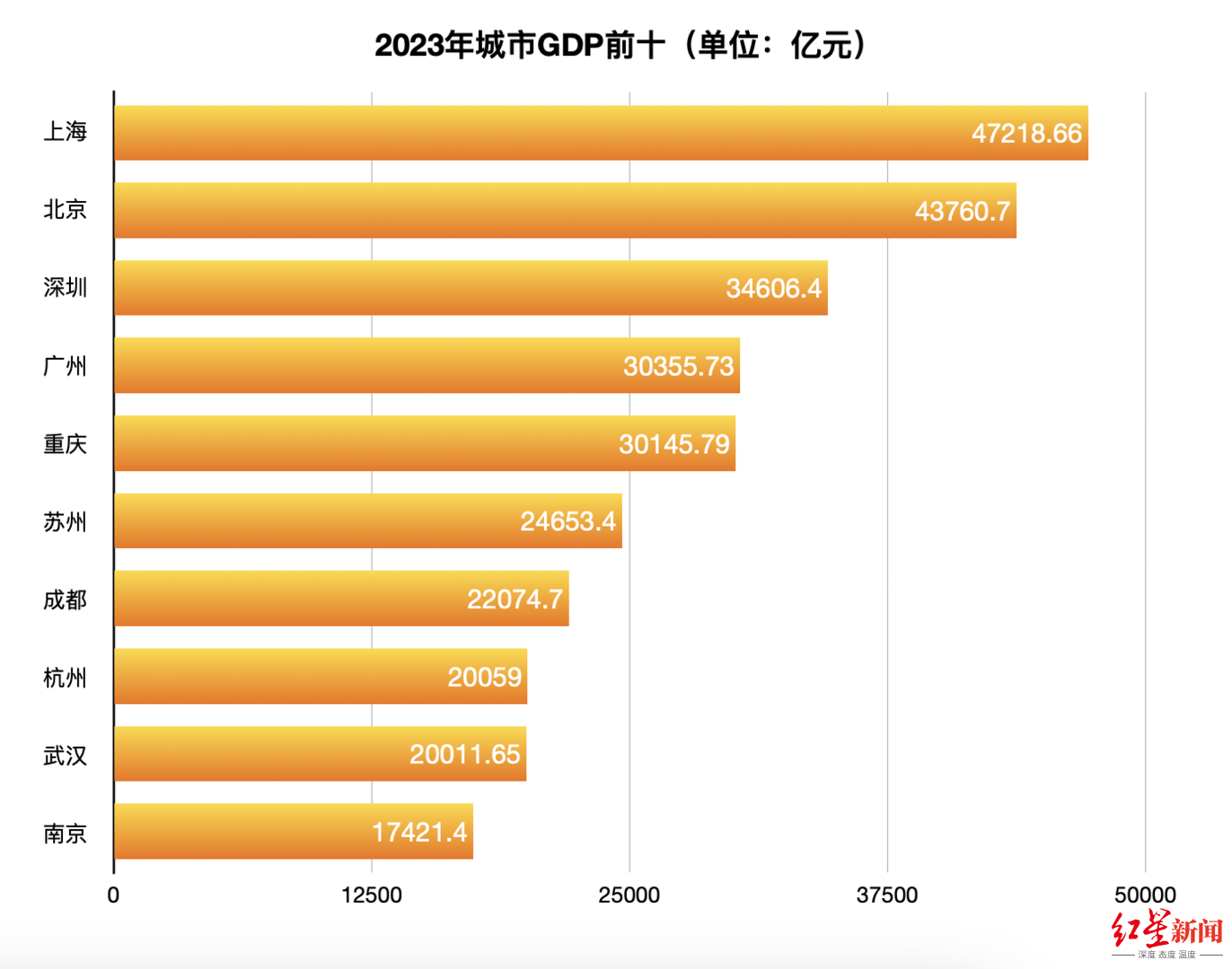 全国GDP十强城市排名洗牌，万亿城市竞争再升级|杭州市|广州市|GDP_新浪科技_新浪网