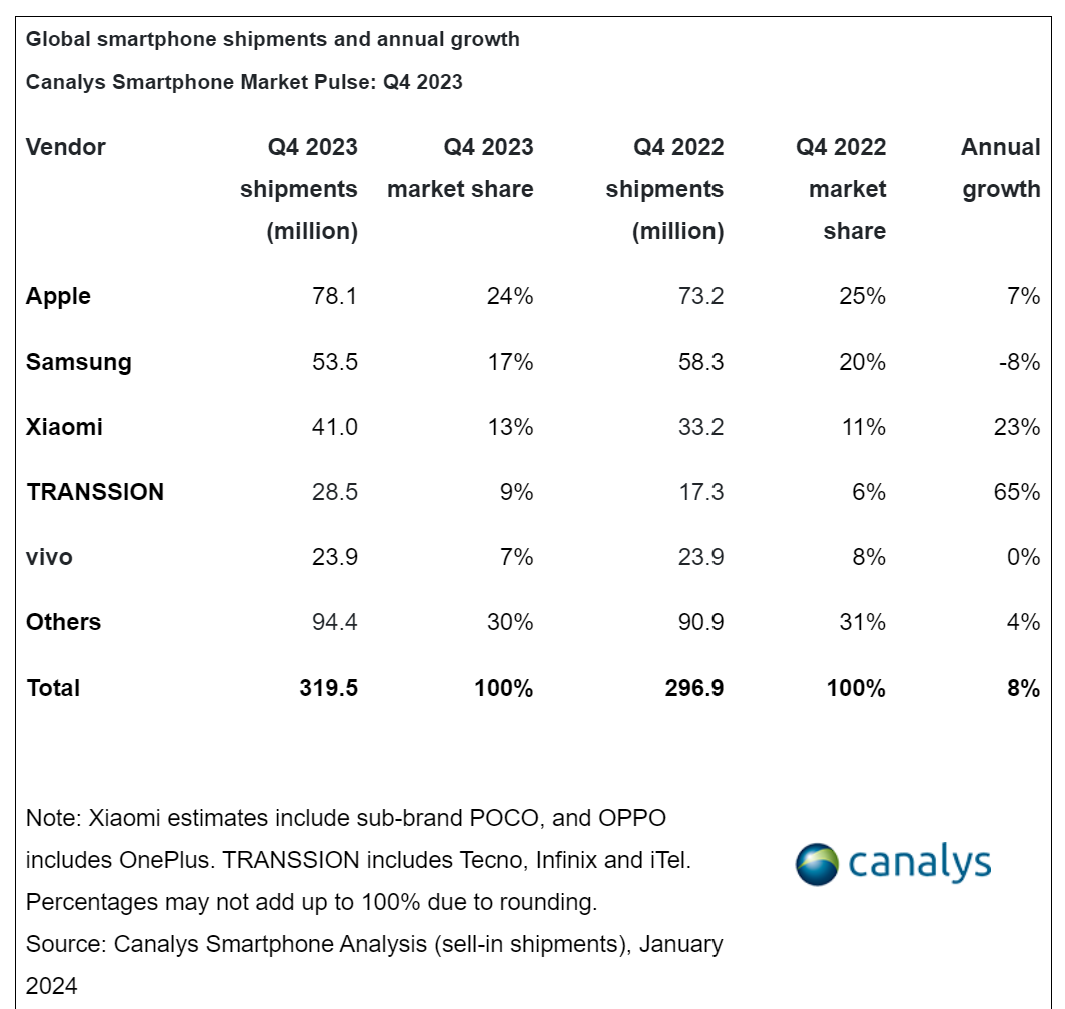 Canalys：2023年全球智能手机出货量11.4亿部|出货量|市场份额|智能手机_新浪科技_新浪网